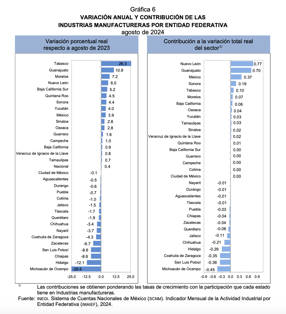 Guanajuato Líder En Crecimiento Industrial En México Líder Empresarial